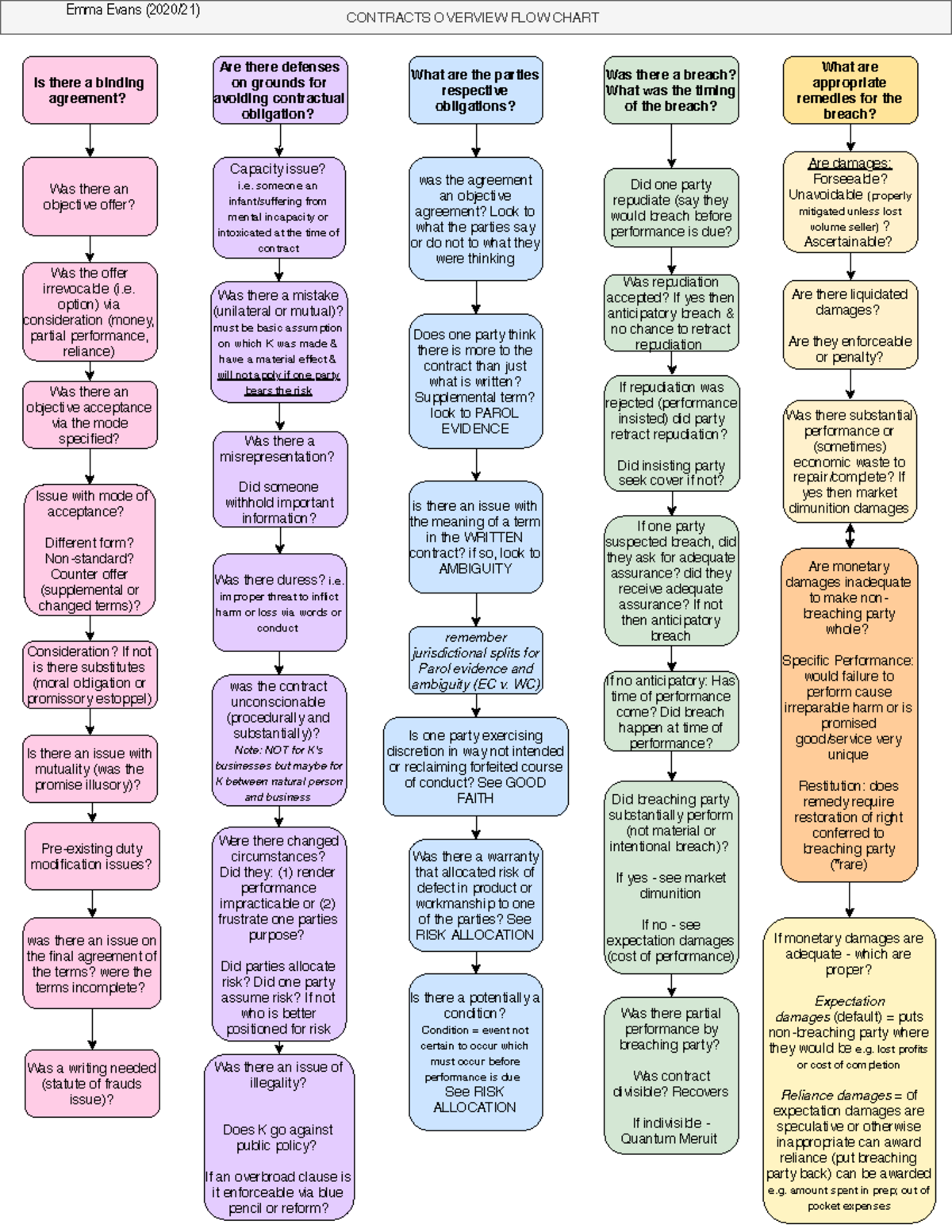 Emma Evans - Contracts Overview Flowchart (RII) - Studocu