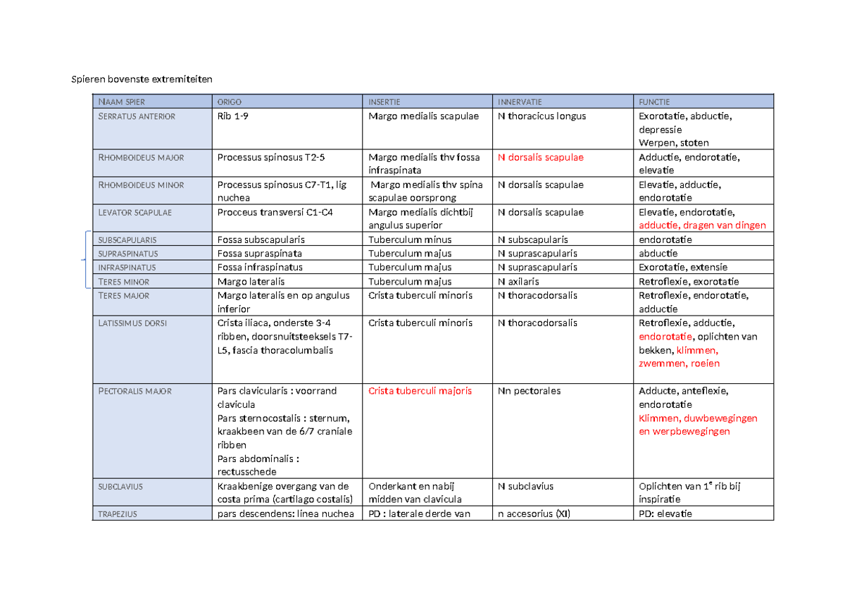 Spieren - Samenvatting Functionele Anatomie: Bovenste en Onderste ...