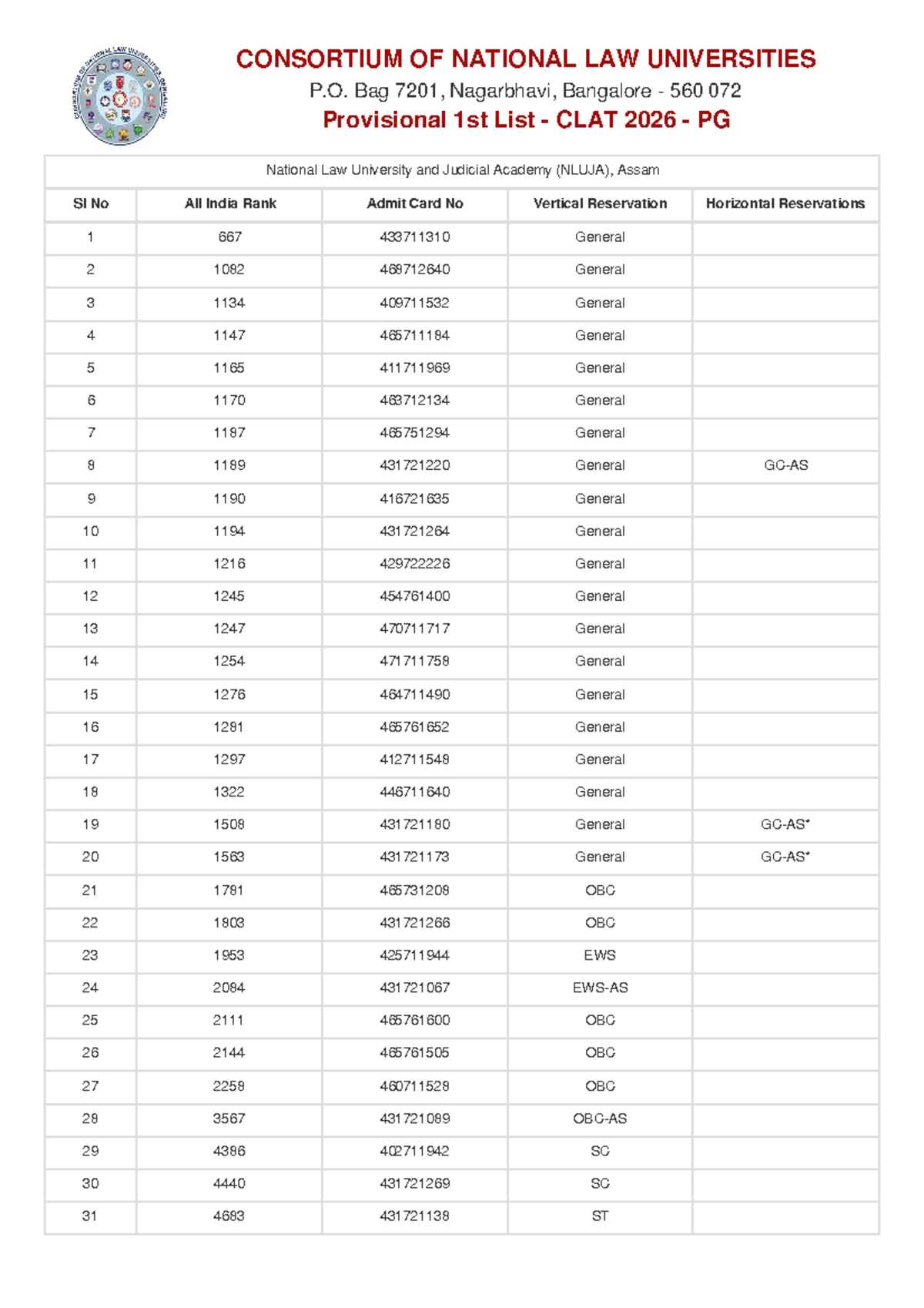 Provisional 1st List for CLAT 2026 PG at NLUJA, Assam - Studocu
