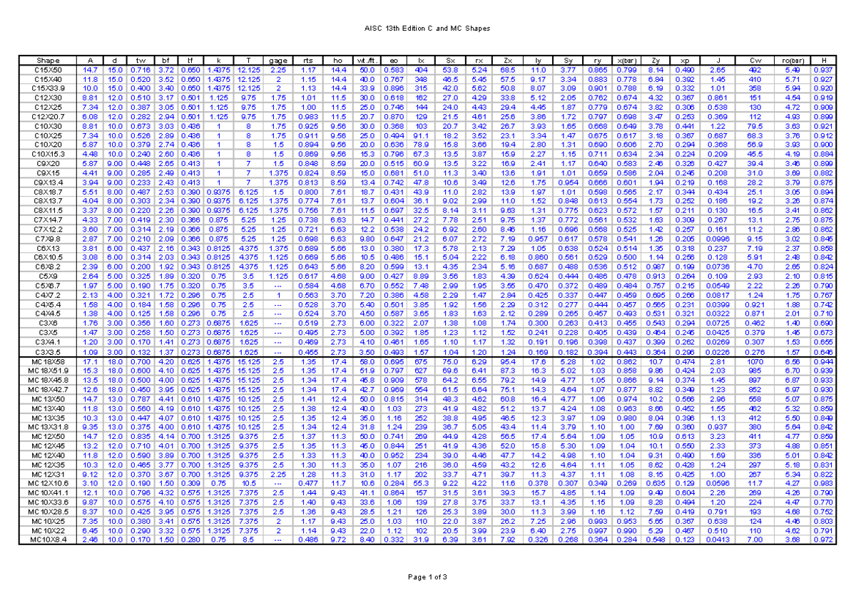 AISC 13th Edition C and MC Shapes Data Analysis - Studocu