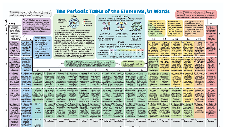 Chemistry 101: Overview of Elements and Their Properties - Studocu