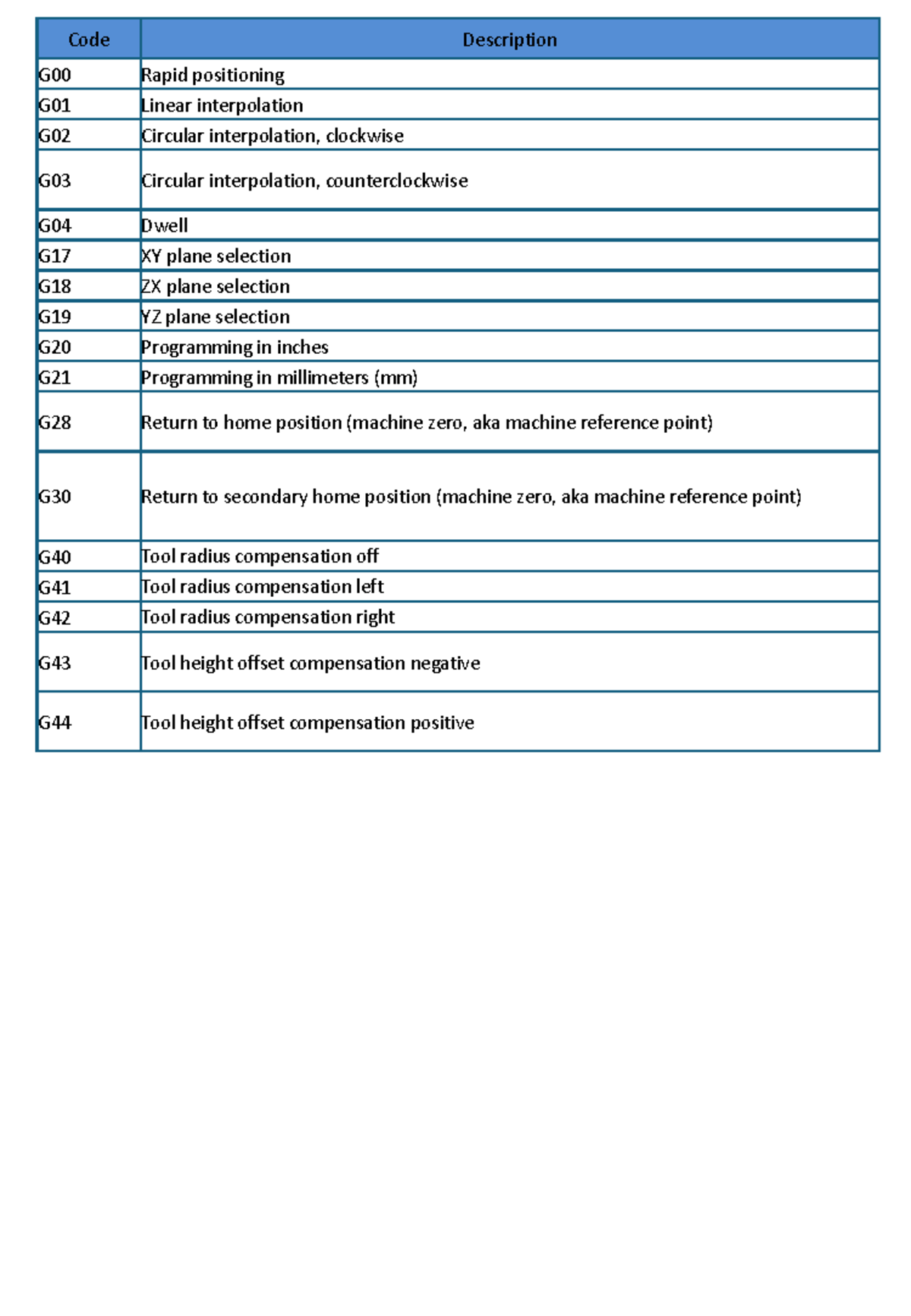 CNC G-Code Formula Sheet: Rapid Positioning & Interpolation - Studocu
