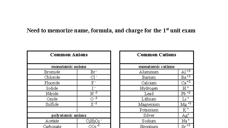 Ions Memorization Guide for Unit Exam - CHEM 101 Notes - Studocu