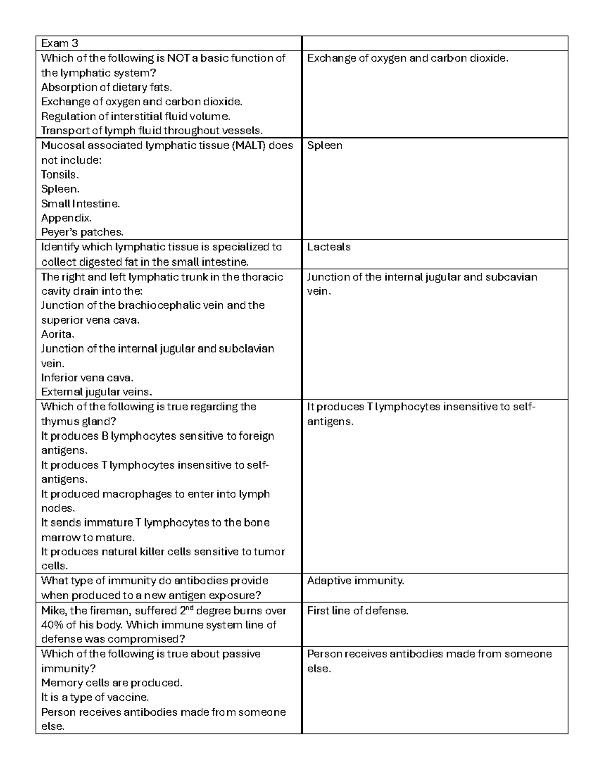 Exam 3-5 Study Guide: Key Concepts in Lymphatic and Urinary Systems ...