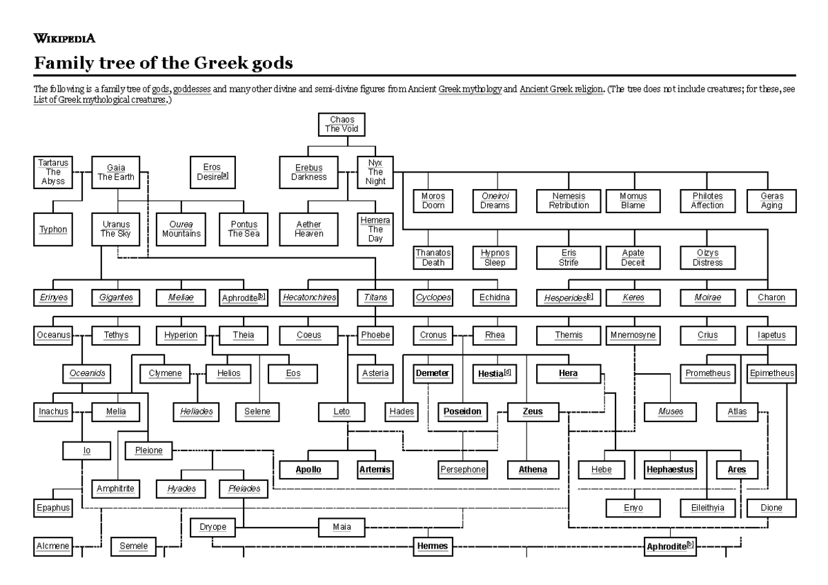 Family tree of the Greek gods - Wikipedia 2 - Family tree of the Greek ...