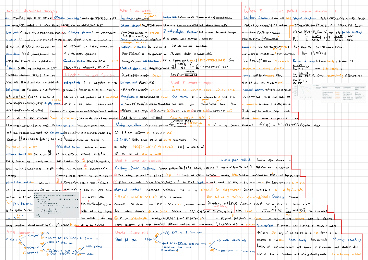 Optimization Concepts Cheat Sheet (Course Code: MATH 101) - Studeersnel