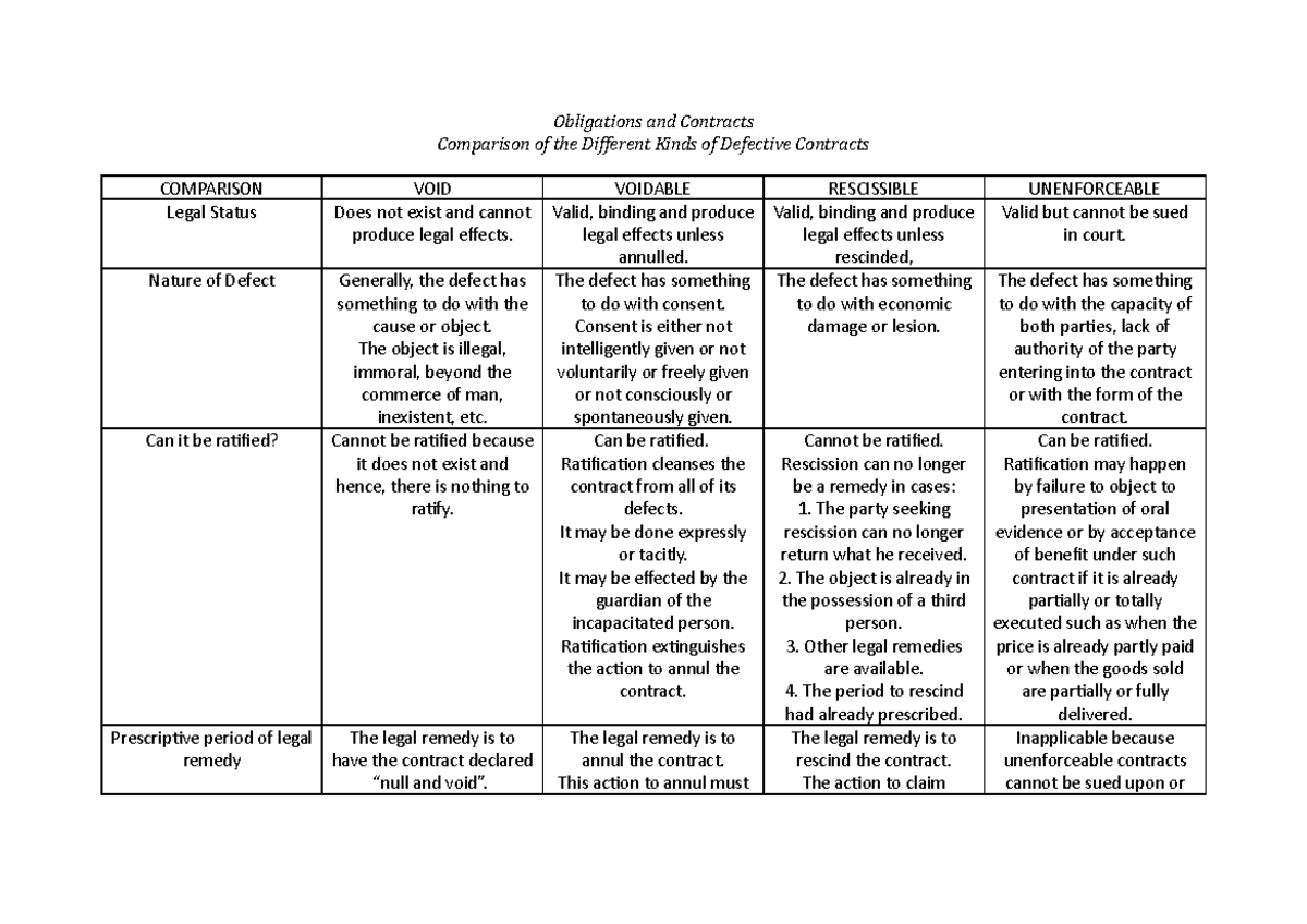 Obligations and Contracts: Types of Defective Contracts Comparison ...