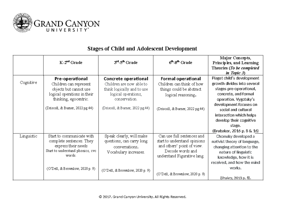 ELM-500-Matrix Stages of Child and Adolscent Development - Stages of Child and Adolescent - Studocu