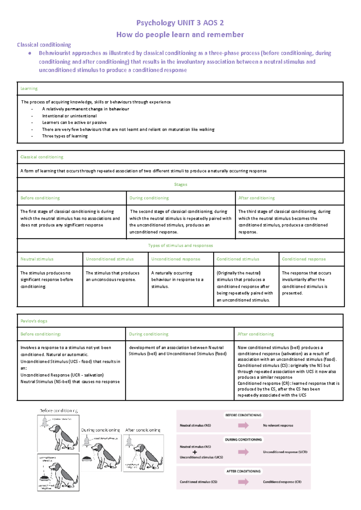 Psychology UNIT 3 AOS 2 - Psychology UNIT 3 AOS 2 How do people learn ...