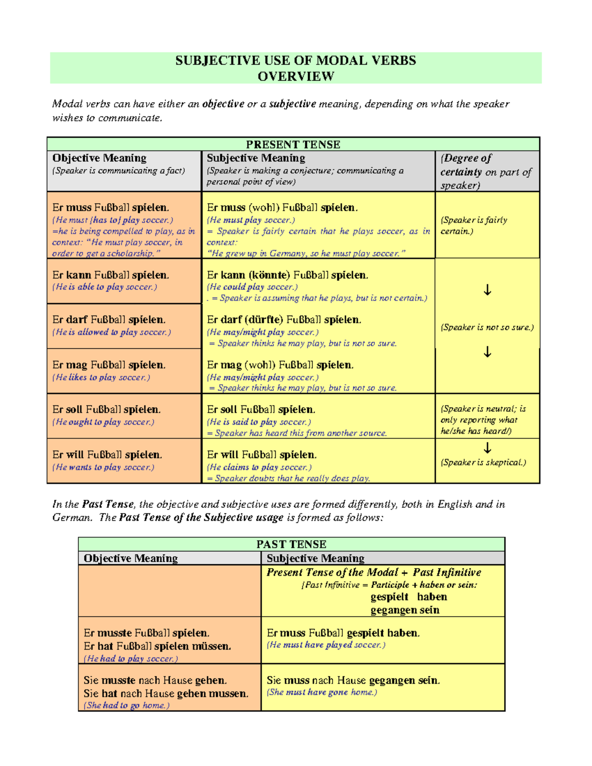 Subjective Use of Modal Verbs: Tense Overview and Examples - Studocu