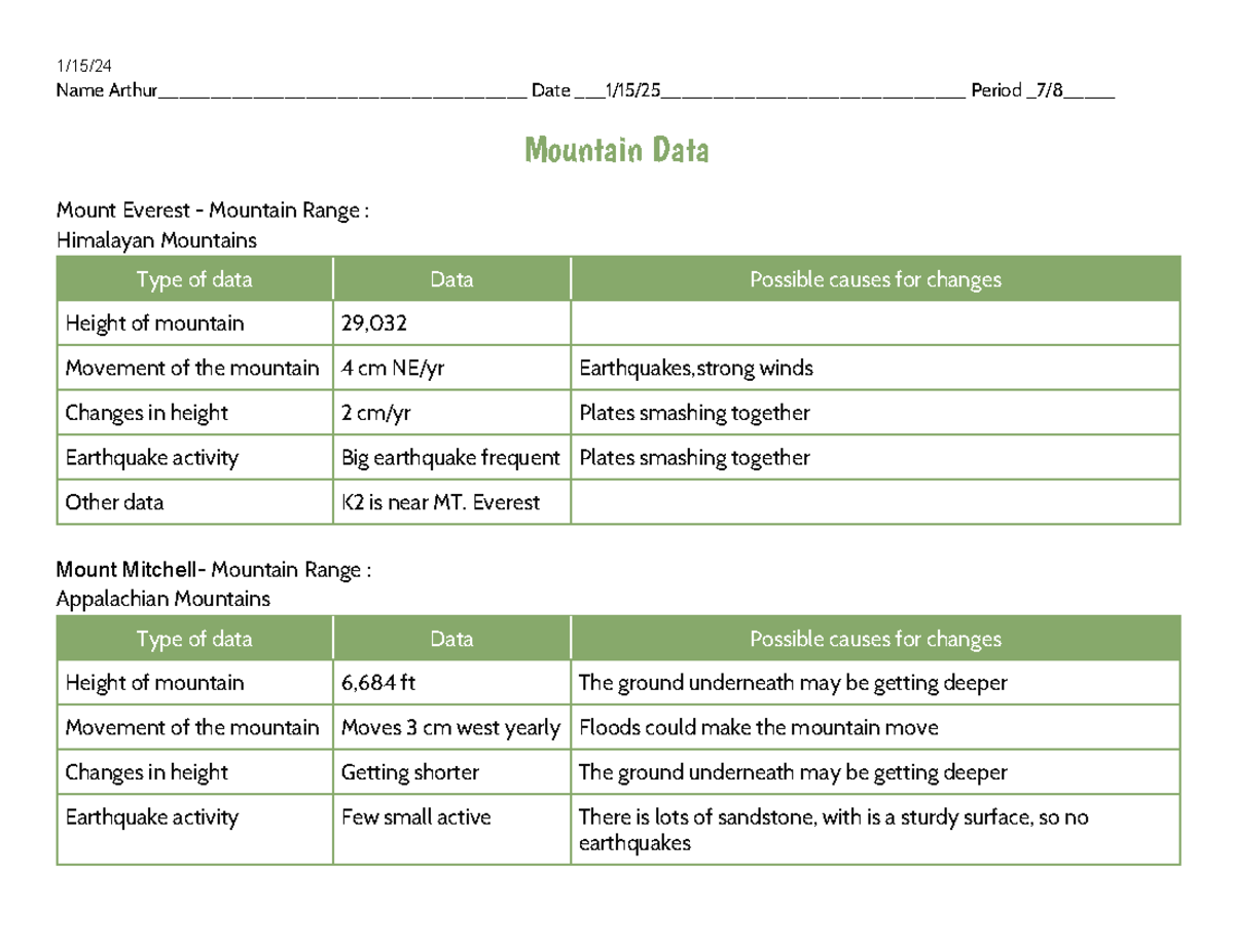 y- 6.4.1 Handout Mountain Data - Name Arthur___________________________________ Date - Studocu