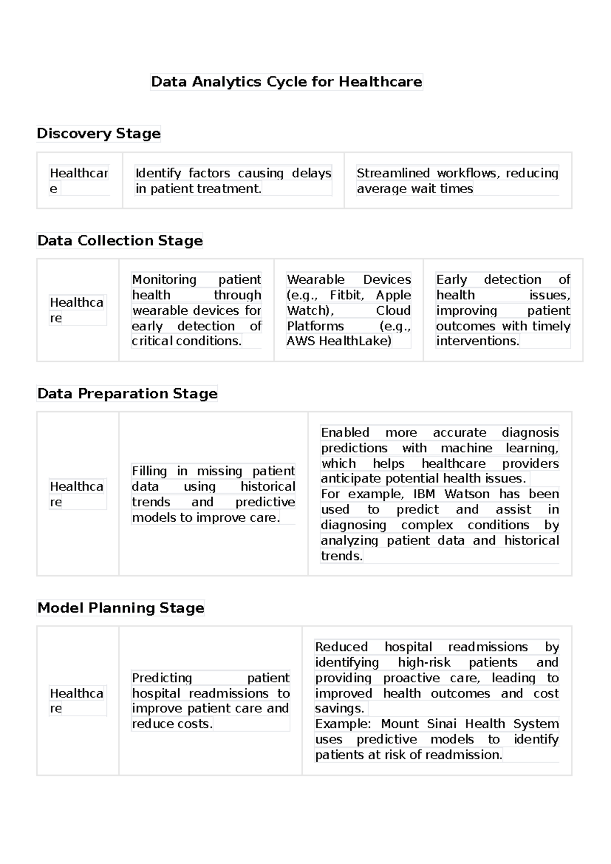 Data Analytics Cycle in Healthcare: Factors & Solutions - Studocu