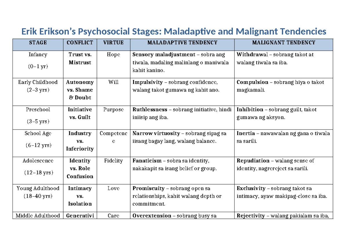 Erikson's Psychosocial Stages: Maladaptive & Malignant Tendencies ...