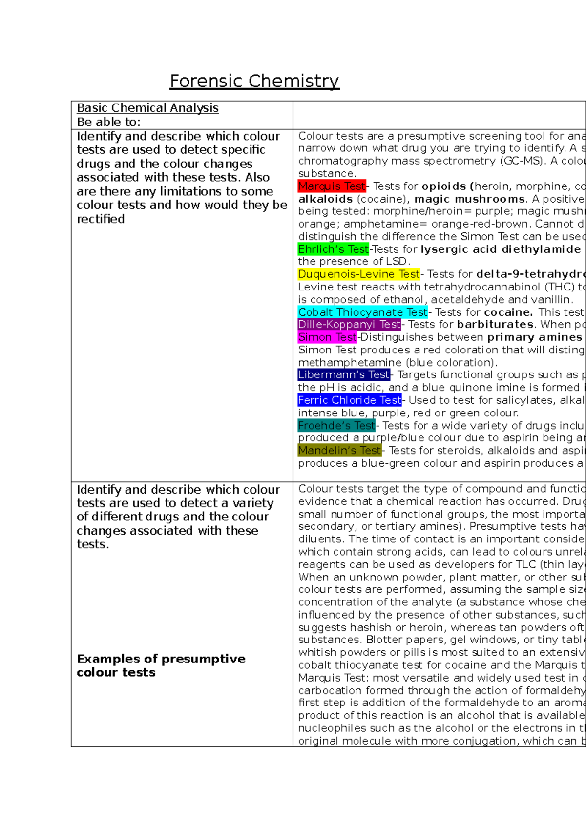 Forensic Chemistry: Understanding Colour Tests for Drug Detection with ...