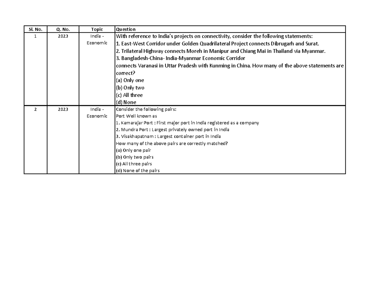 Mapping PYQ - 2014 to 2023: India Economic & Physical Questions - Studocu