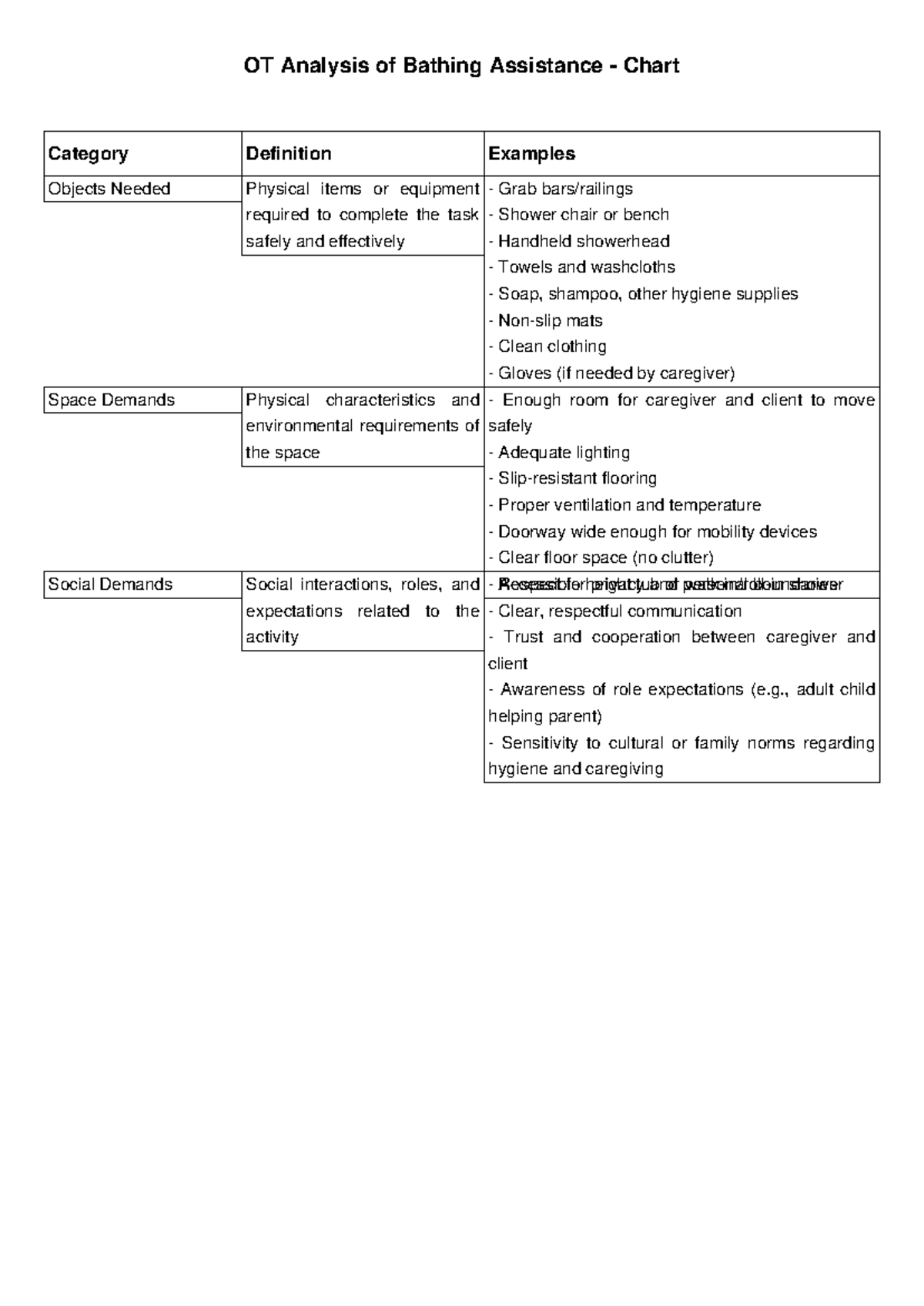 OT Bathing Assistance Chart: Analysis of Space & Social Demands - Studocu