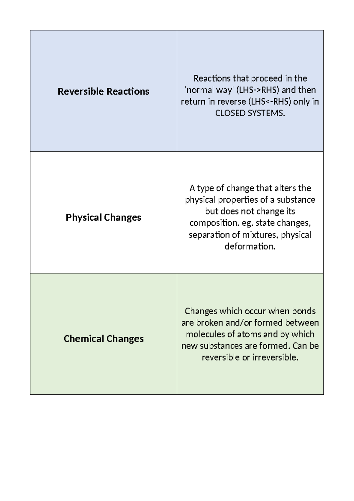QCAA Chemistry Unit 3 & 4: Key Concepts & Definitions Flash Cards - Studocu