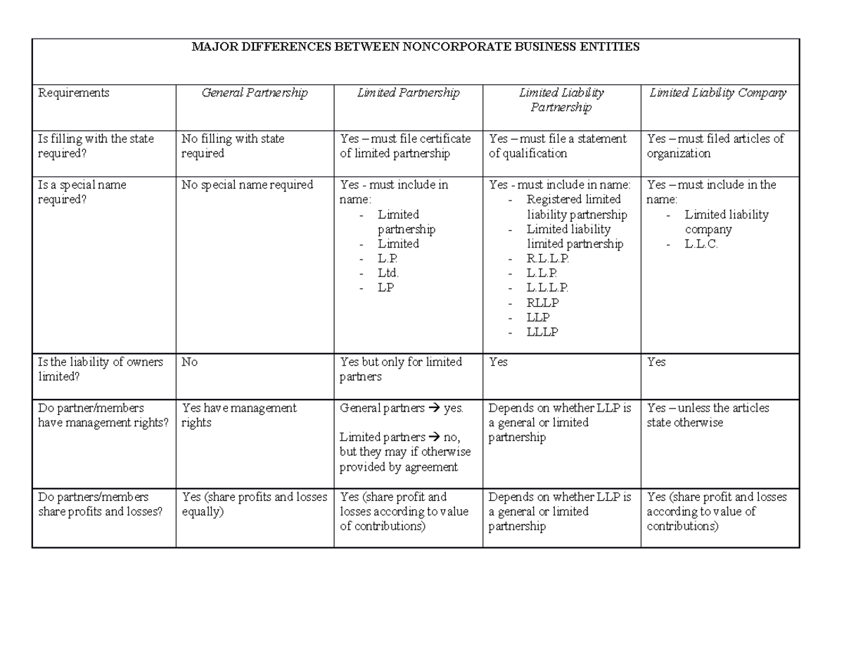 Partnership Types Comparison Chart: Noncorporate Entities Explained ...