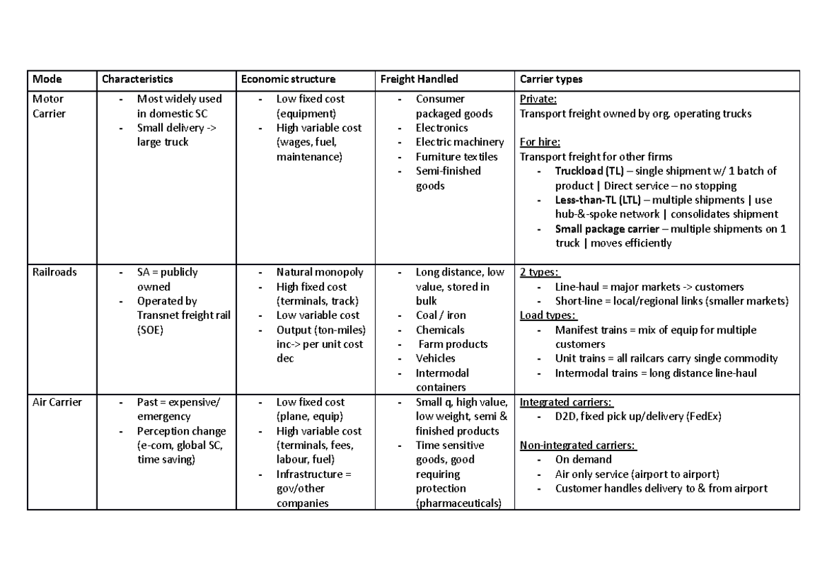 Mode Types Overview - TE 214 Summary and Characteristics - Studocu