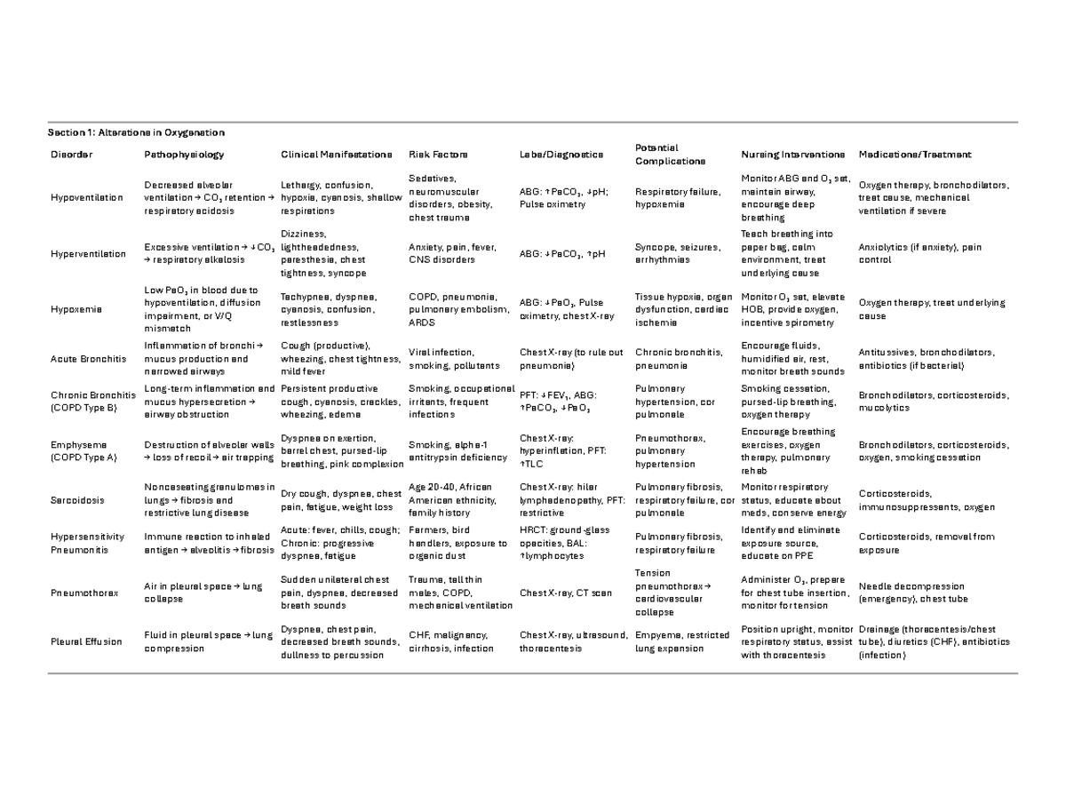 Exam 2 Concept Maps: Alterations in Oxygenation, Perfusion, and Cardiac ...