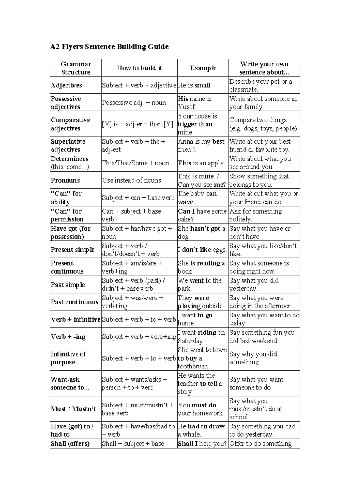 A2 Flyers Sentence Building Guide: Grammar Structures and Examples ...