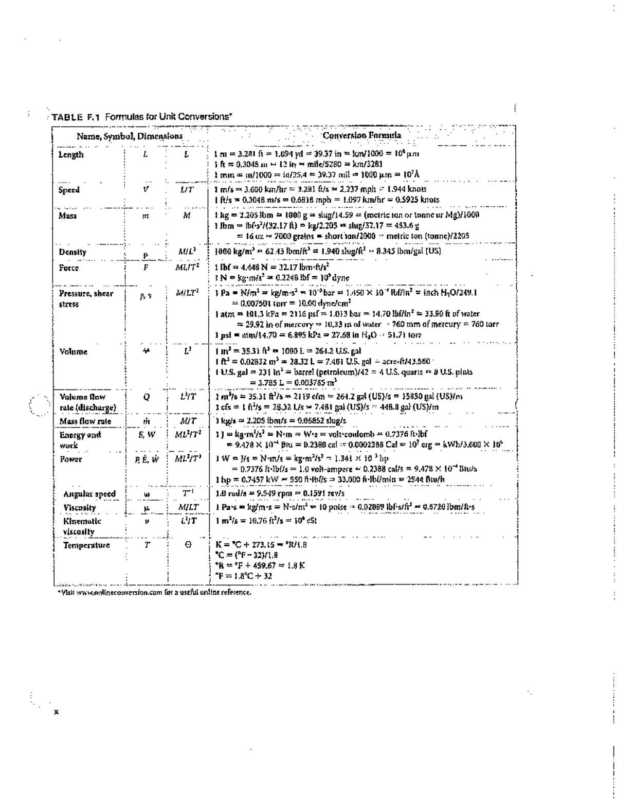 Fluid Mechanics Formular - TABLE F Formulas for Unit Name, Symbol ...