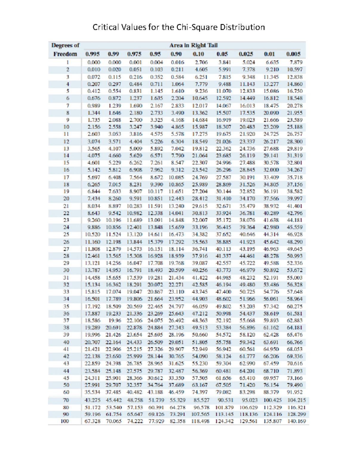Chi-Square Distribution Critical Values Table - Studocu