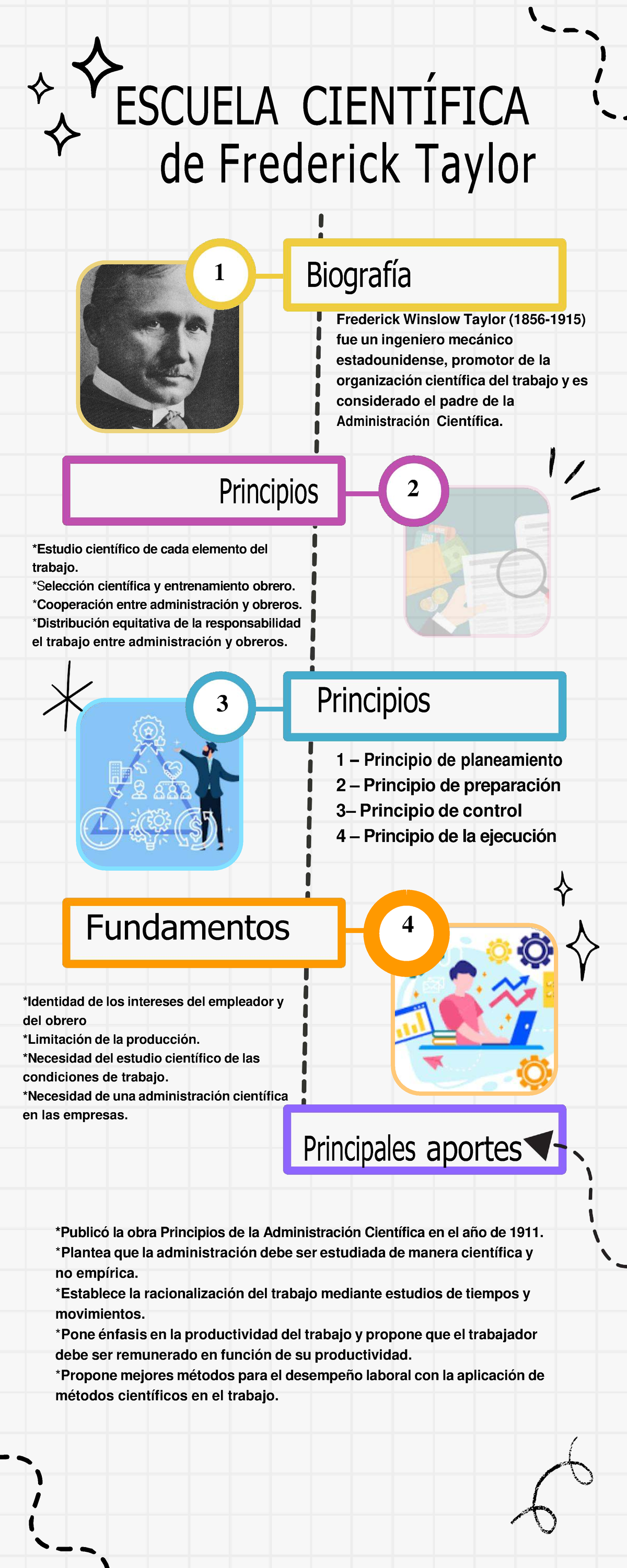Infografía: Escuela Científica de Frederick Taylor - Principios y ...