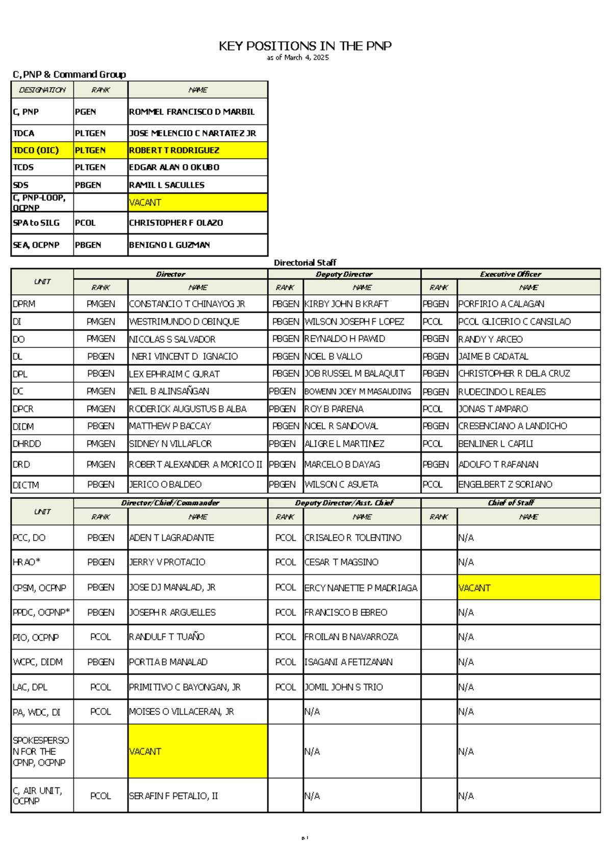Key Positions in the PNP (C) as of March 4, 2025 - Studocu