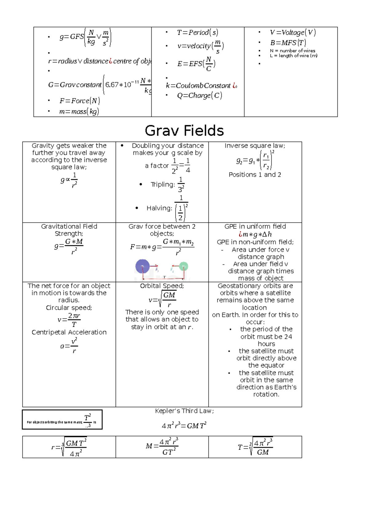 Physics 101: Gravitational and Electric Fields Study Notes for SAC ...