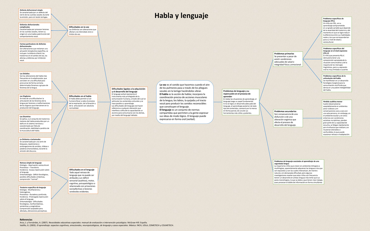 Mapa conceptual Habla y lenguaje - Habla y lenguaje La voz es el sonido ...
