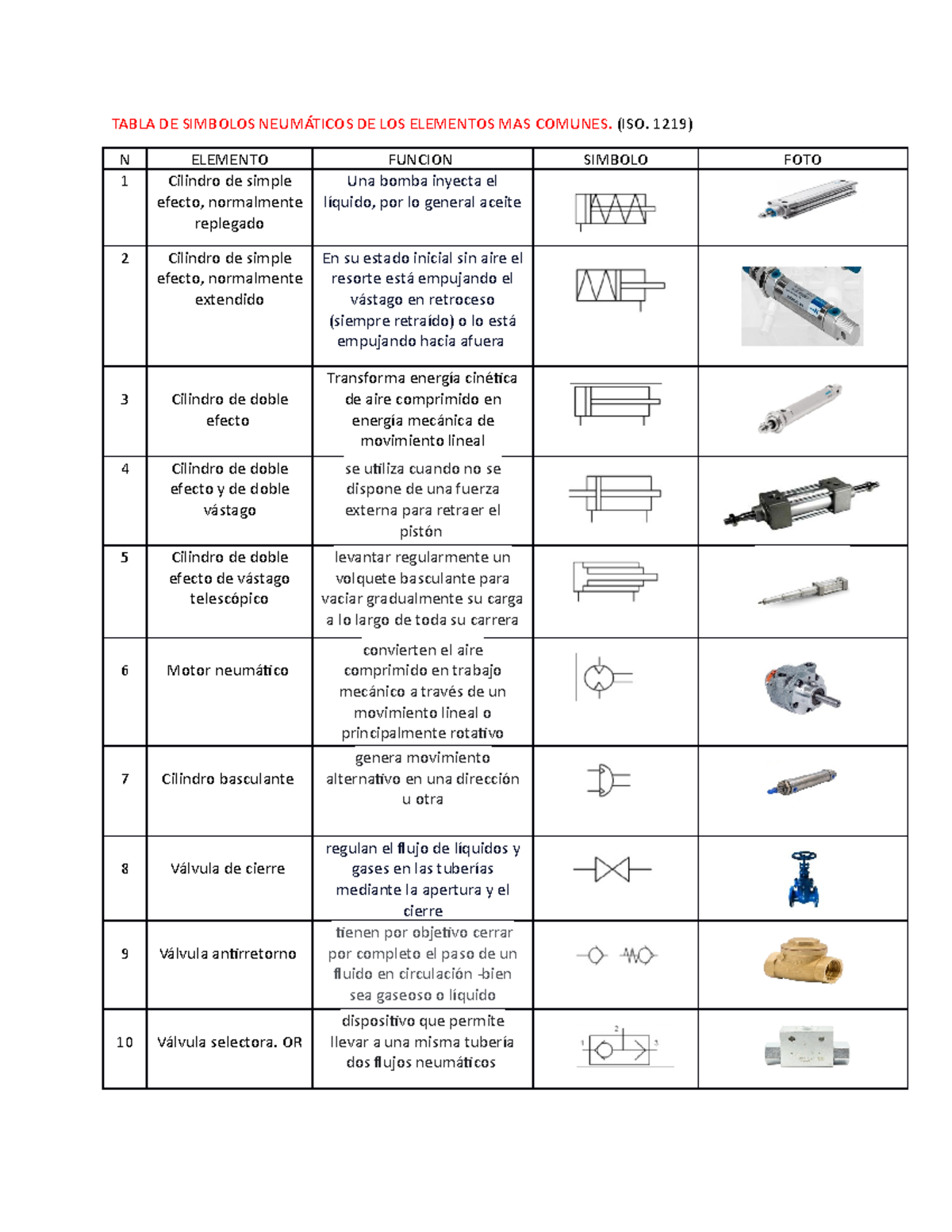 Tabla DE Simbolos Neumáticos DE LOS Elementos MAS Comunes - TABLA DE SIMBOLOS NEUMÁTICOS DE LOS ...