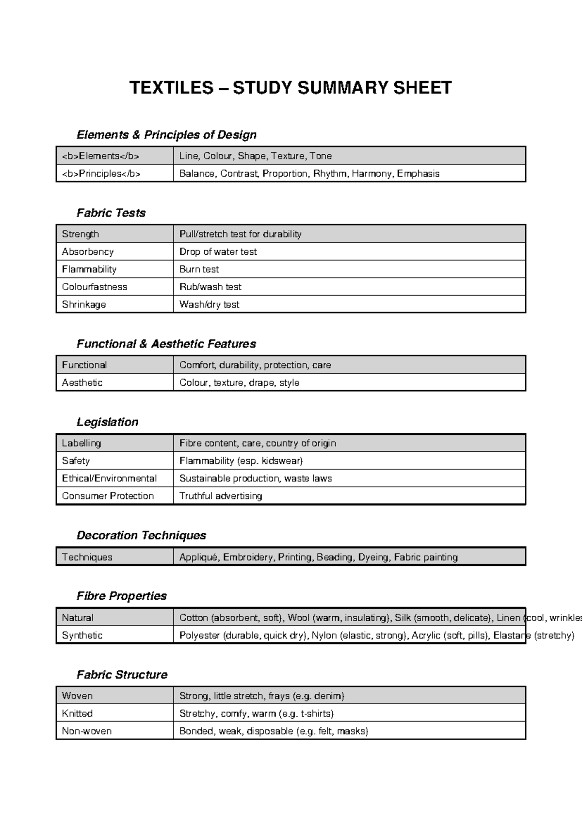 TEXTILES 101: Study Summary on Design Elements & Fabric Tests - Studocu