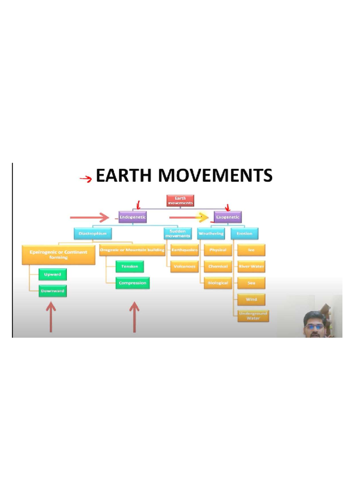 Endogenetic and Exogenetic Forces - EARTH MOVEMENTS Earth movements ...