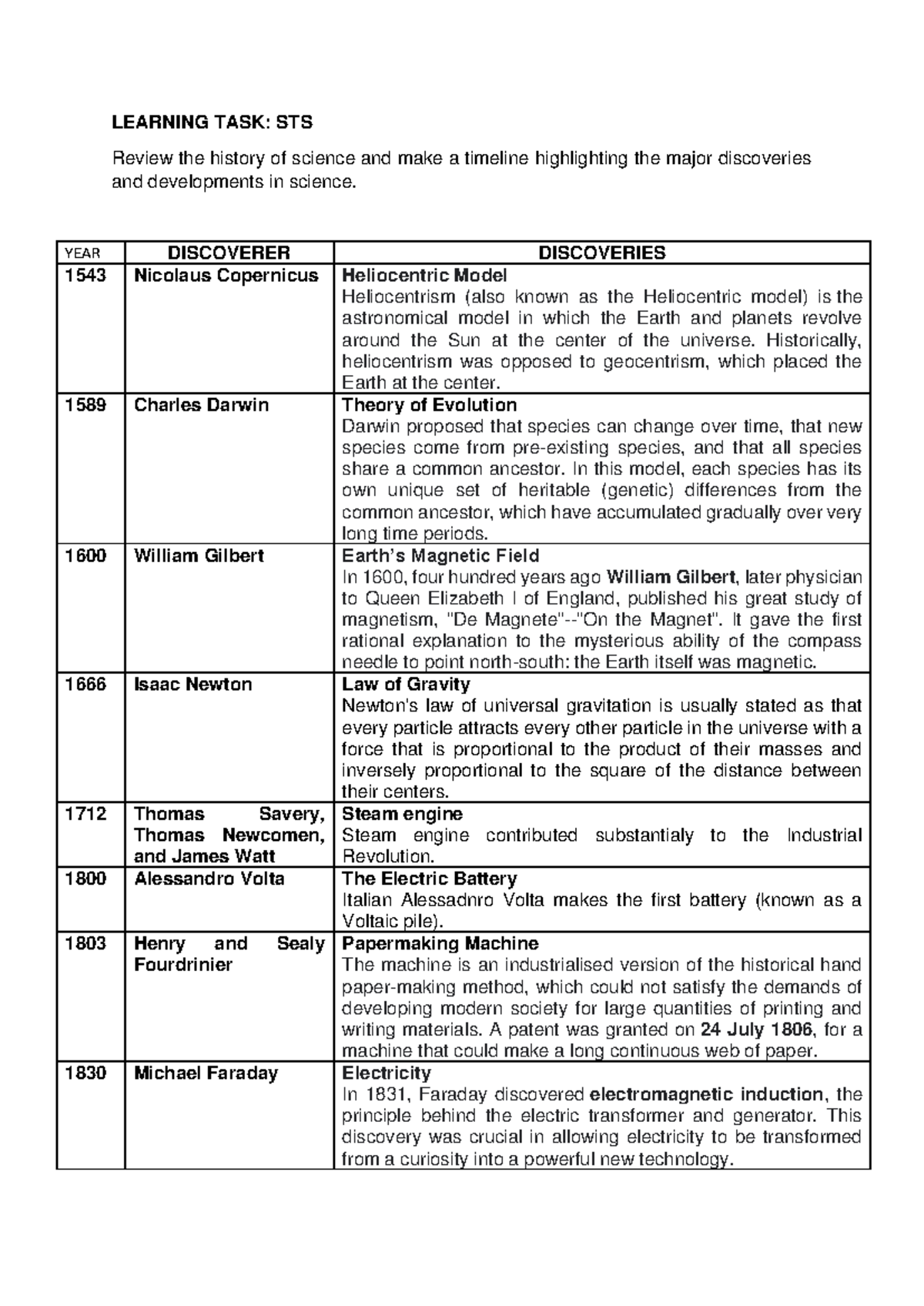 STS: Major Discoveries Timeline in Science History - Studocu