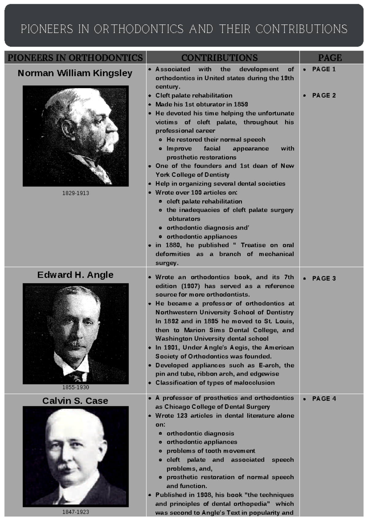 Contributions of Pioneers in Orthodontics: Key Figures and Insights ...