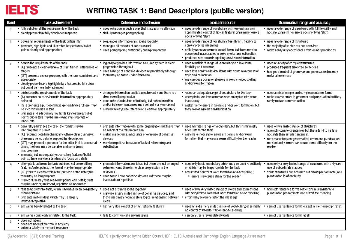 IELTS Writing Task 1 Band Descriptors: Public Version Overview - Studocu