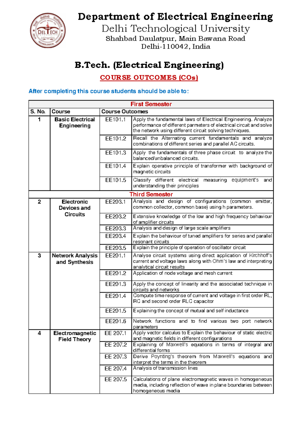 B.Tech. EE Course Outcomes Overview: First to Seventh Semesters - Studocu