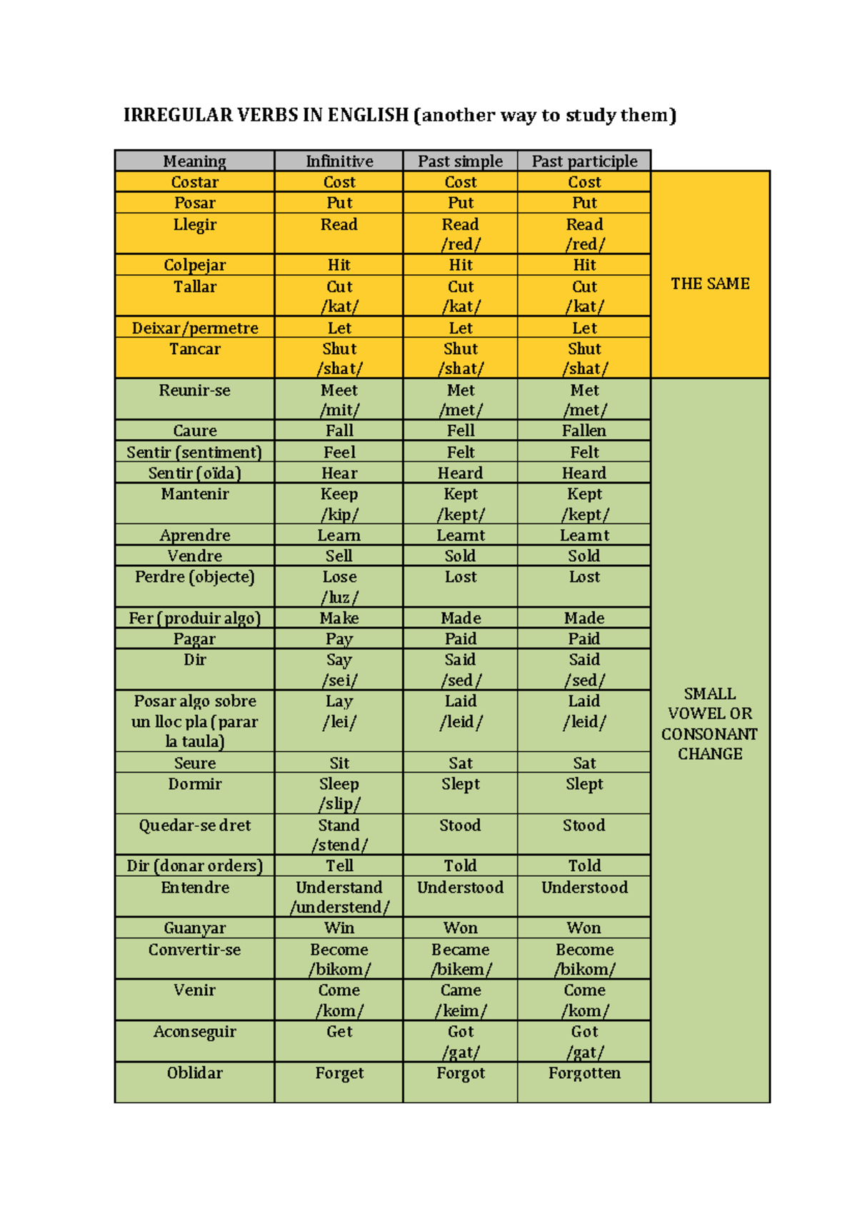 Irregular Verbs in English: Study Guide for Language Learners - Studocu