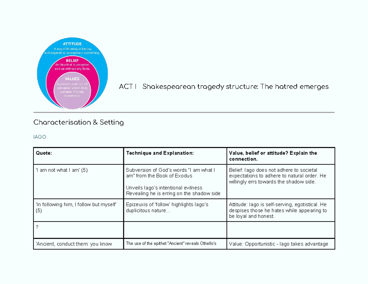 ACT I Characterisation in Shakespeare's Othello: Iago's Manipulation ...