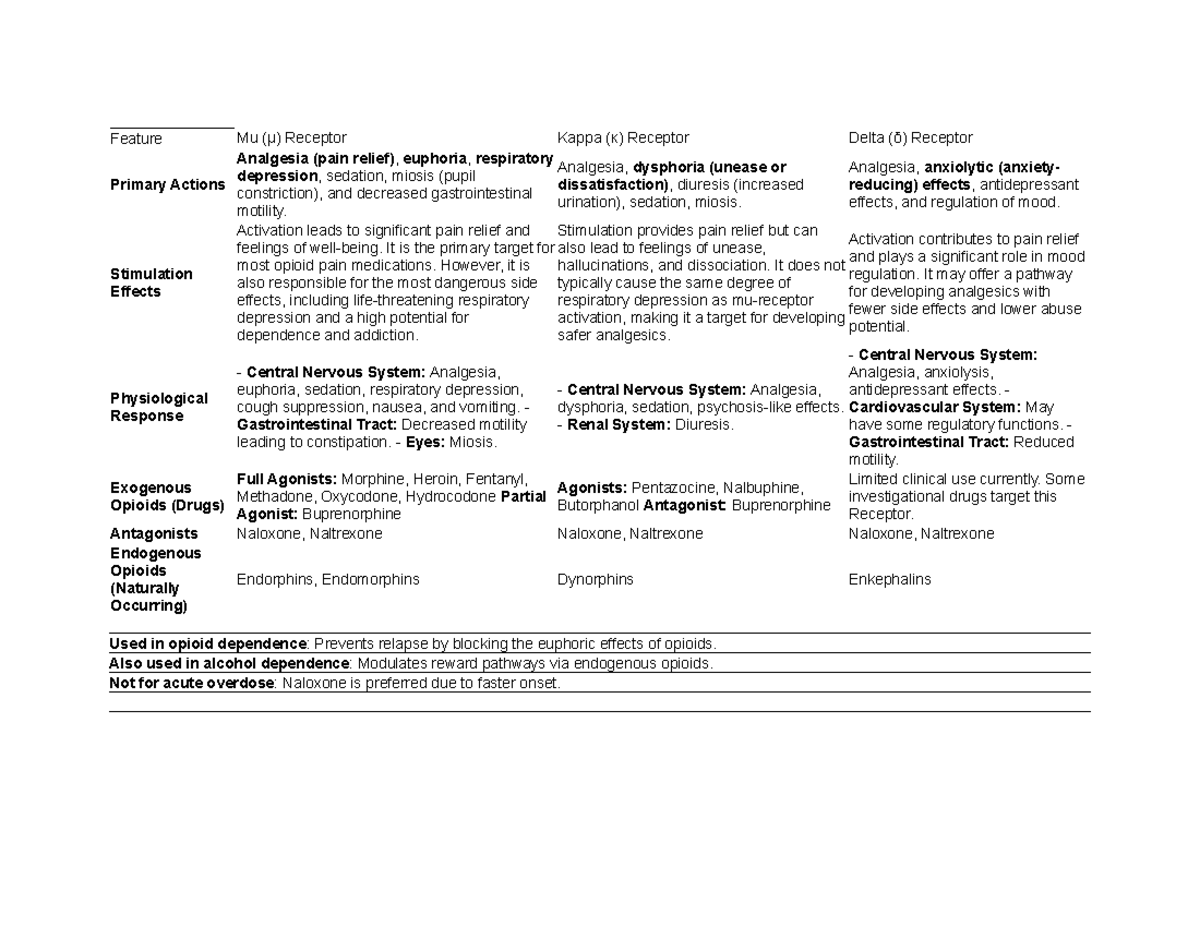 Opioid System Overview: μ, κ, δ Receptors & Their Effects - Study Guide ...