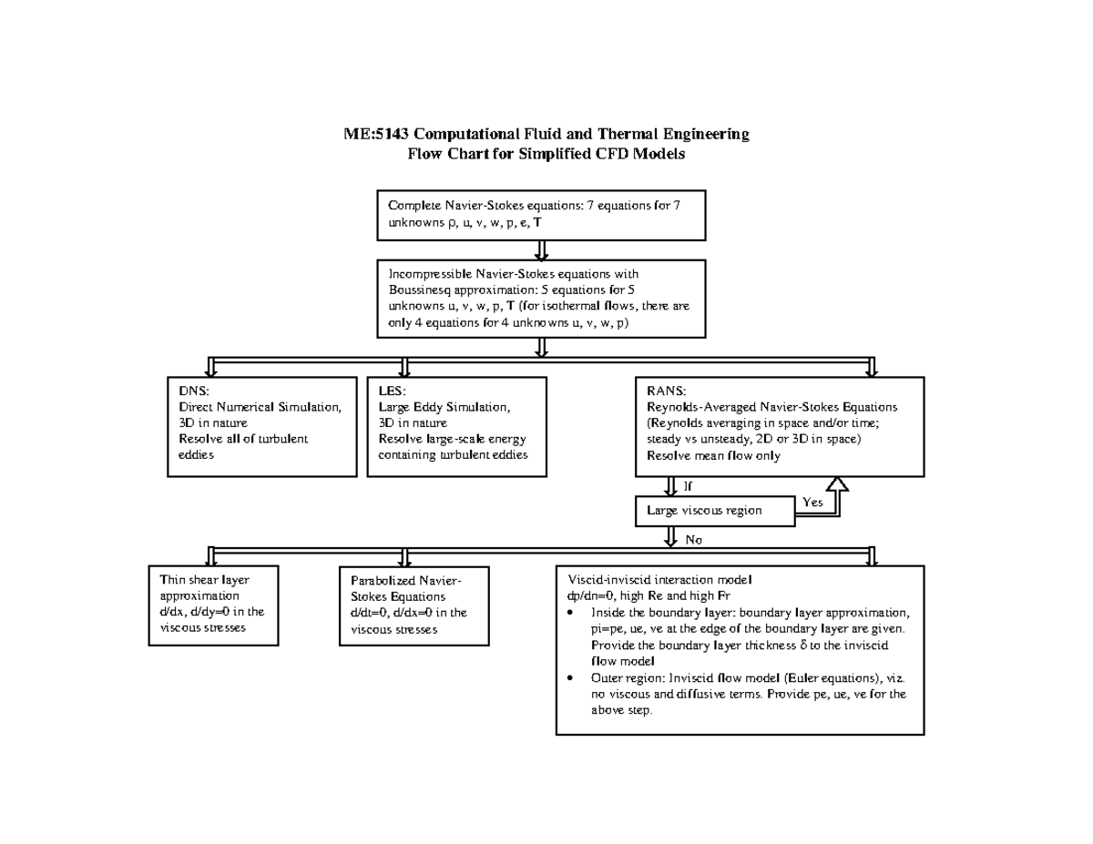 Flow Chart Model Lecture Notes For Me 5143 Cfd Engineering Studocu