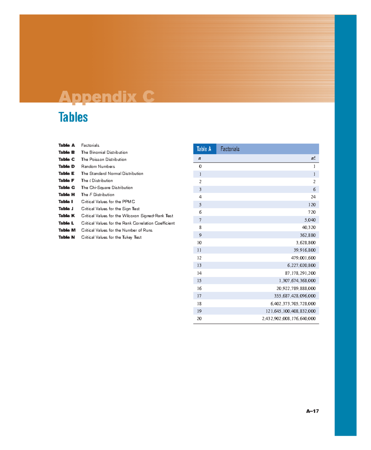 Bluman Appendix C Tables - Appendix C Tables Table A Factorials Table B ...