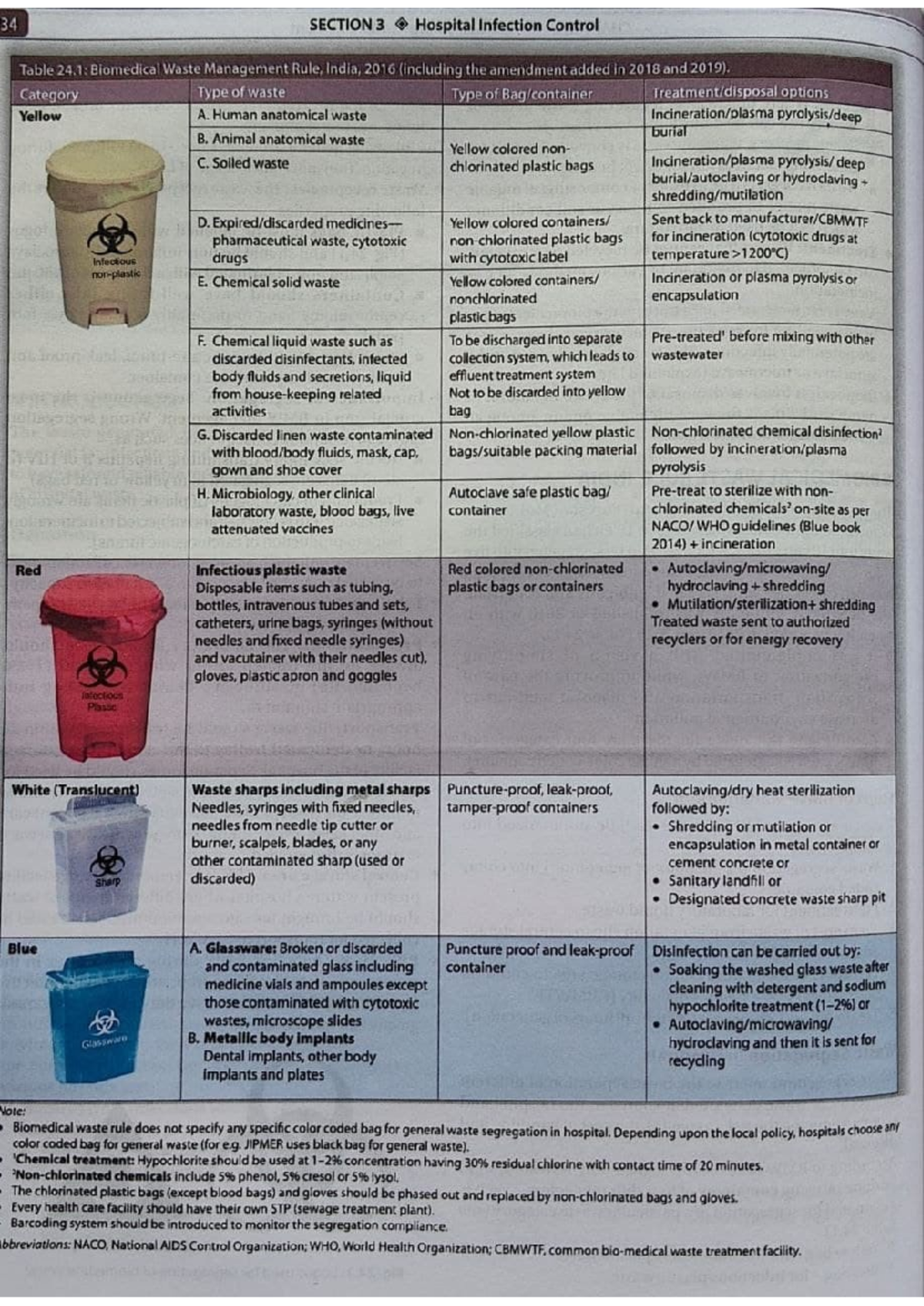 34 HOSPITAL INFECTION CONTROL: BIOMEDICAL WASTE MANAGEMENT RULES - Studocu