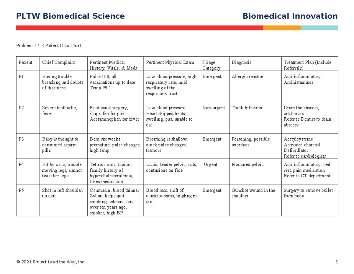 BI 113 SR ER Data Chart - Summary of ER Patient Cases - Studocu