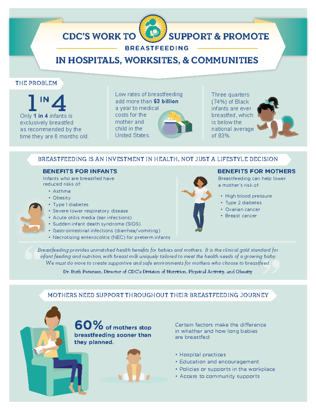 CDC's Efforts to Support Breastfeeding: Importance & Benefits - Studocu