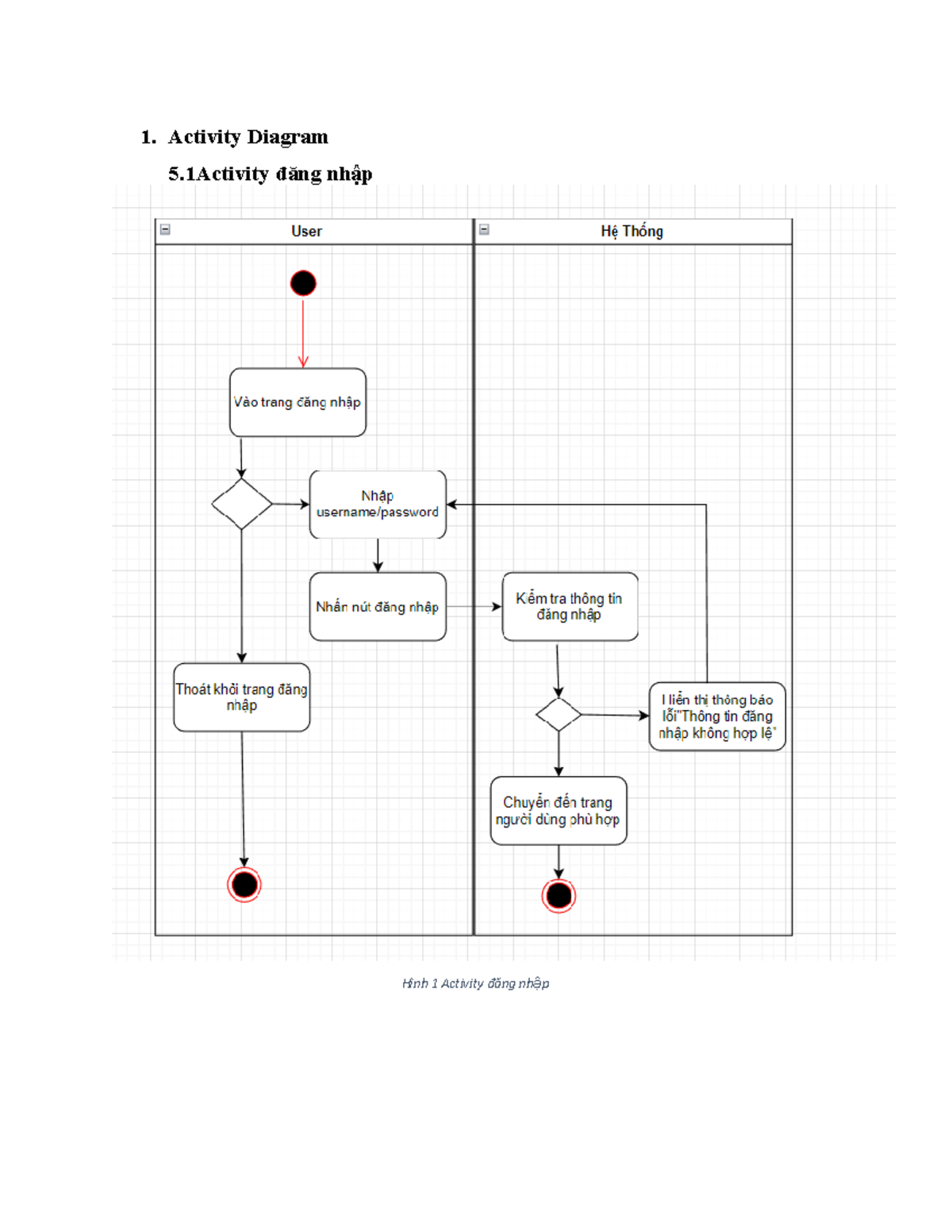 Acti + usecase - Noti - 1. Activity Diagram 5 đăng nhập Hình 1 Activity ...