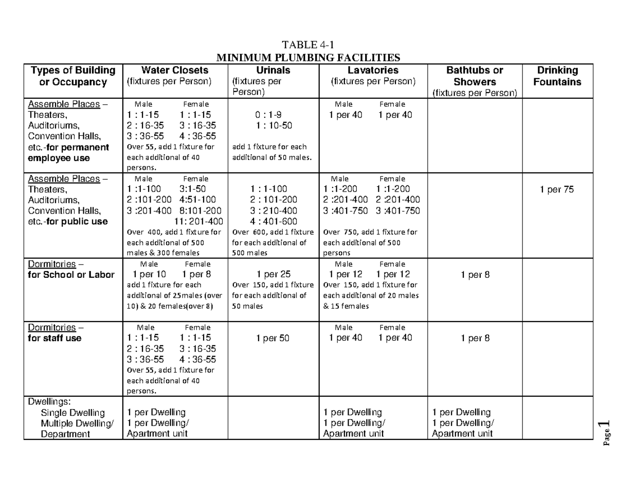 Minimum Plumbing Facilities Table 4-1 Analysis and Guidelines - Studocu