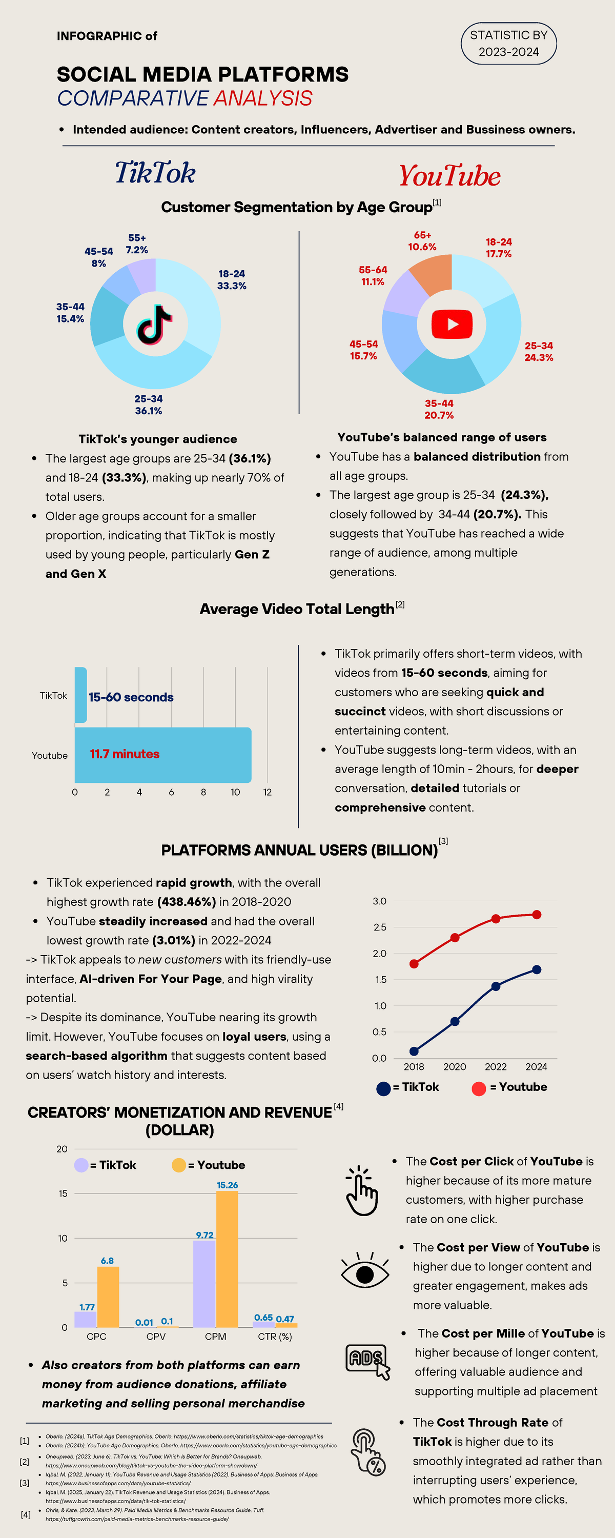 SWS01403 - Comparative Analysis of Social Media Platforms Infographic ...