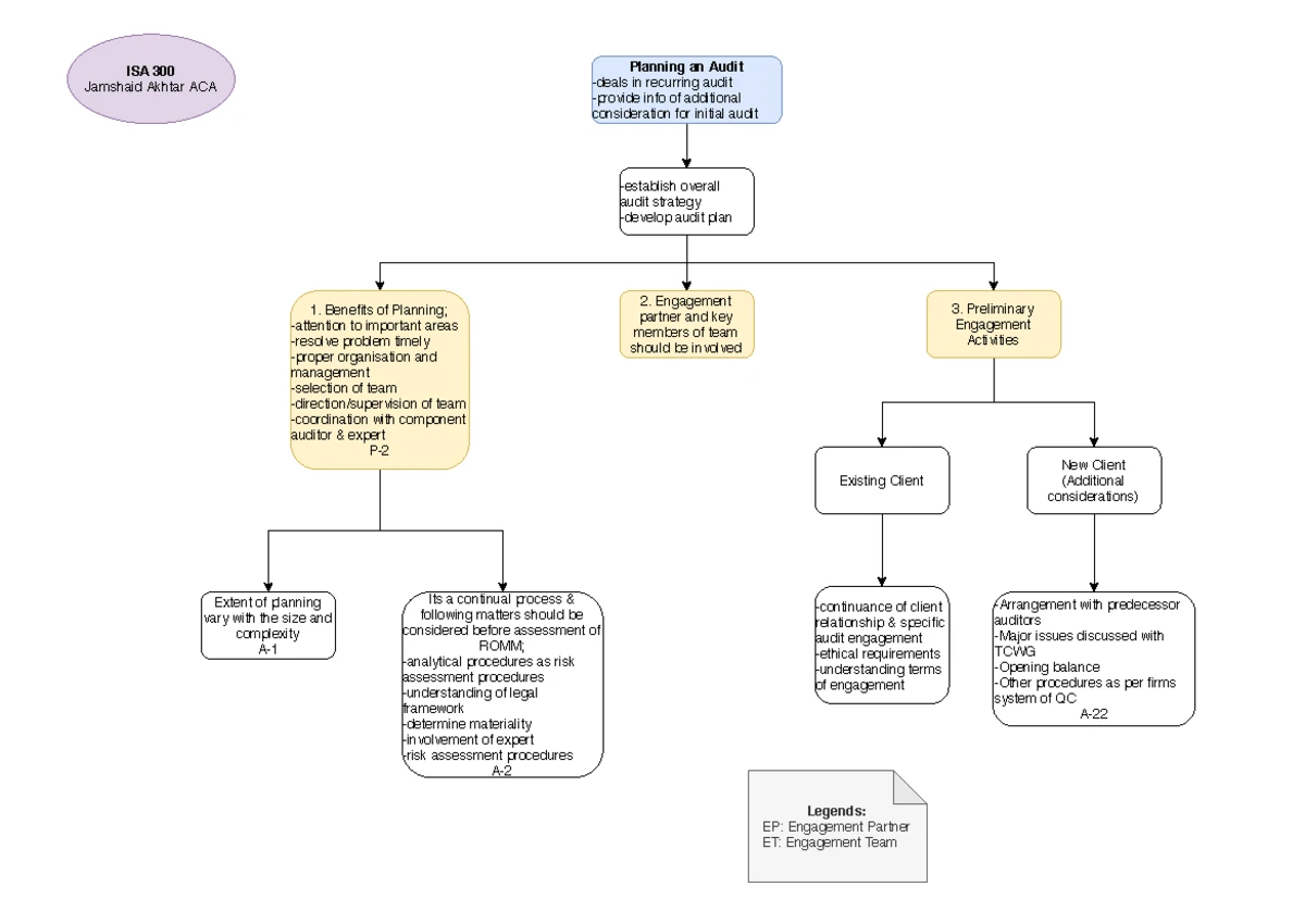 ISA 550 Flowchart - CAF 8 Audit Procedures for Related Parties - Studocu
